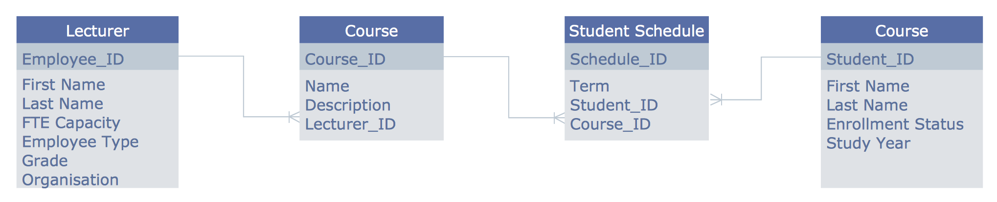 Entity Relationship Diagram (ERD) Solution | ConceptDraw.com